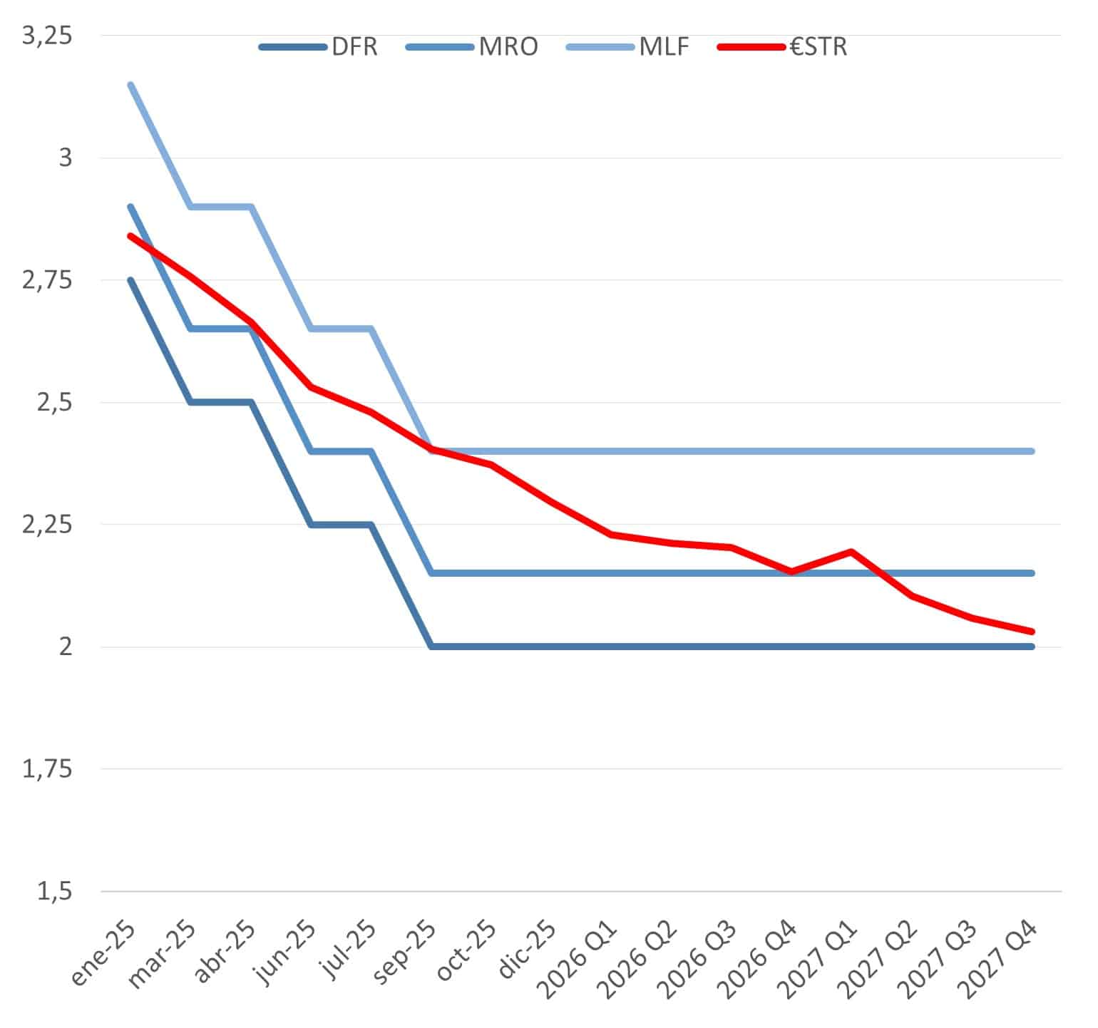 The Fed and the ECB: on divergent paths - Mapfre AM