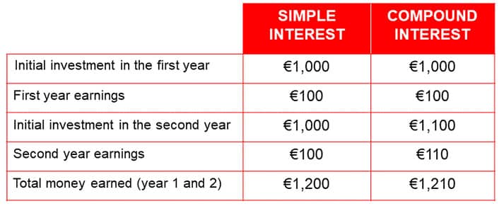 The snowball effect of compound interest: what it is and how it ...