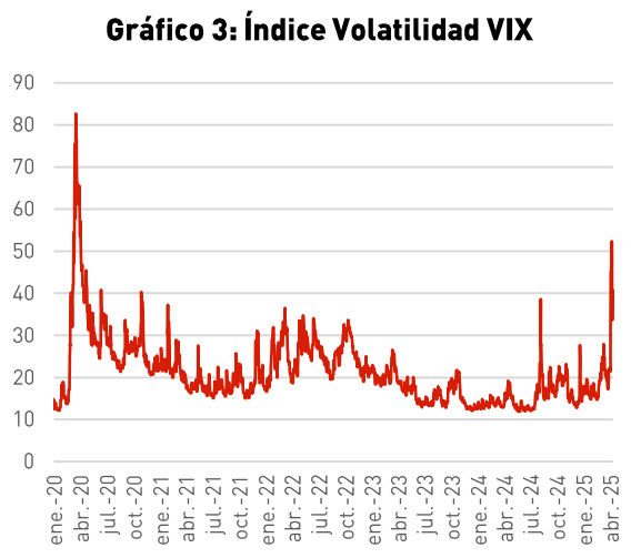High volatility in stock markets: why it happens and how to act - Mapfre AM